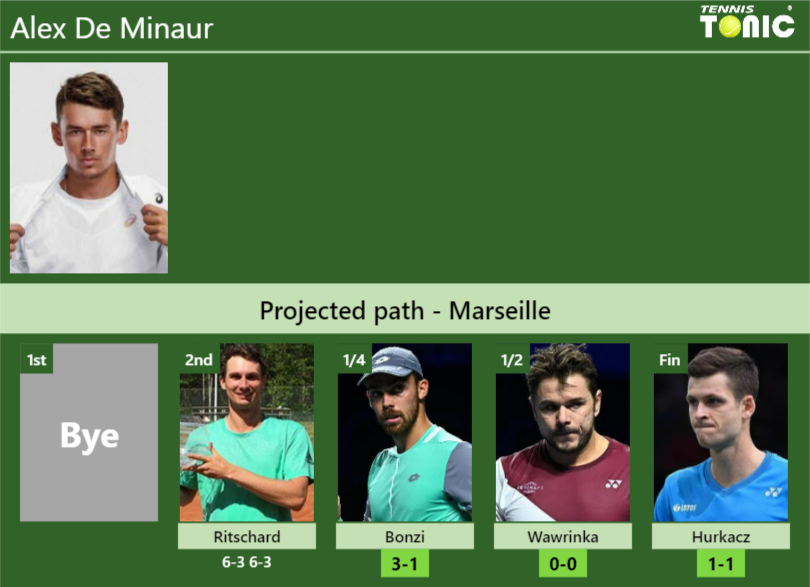 [UPDATED QF]. Prediction, H2H of Alex De Minaur's draw vs Bonzi, Wawrinka, Hurkacz to win the ...