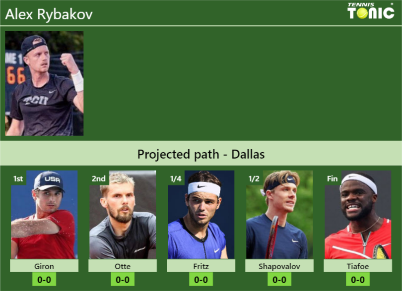 DALLAS DRAW. Alex Rybakov's prediction with Giron next. H2H and rankings - Tennis Tonic - News ...