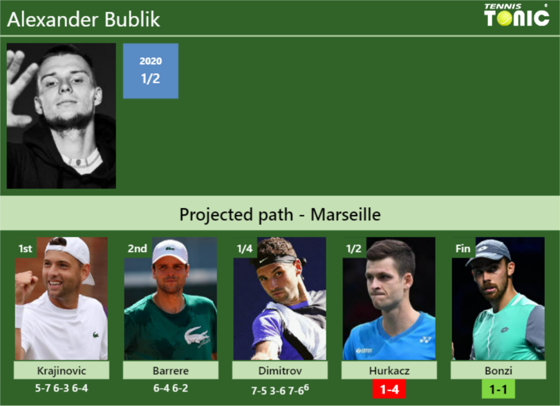 [UPDATED SF]. Prediction, H2H of Alexander Bublik's draw vs Hurkacz, Bonzi to win the Marseille ...