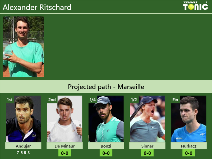 [UPDATED R2]. Prediction, H2H of Alexander Ritschard's draw vs De Minaur, Bonzi, Sinner, Hurkacz ...