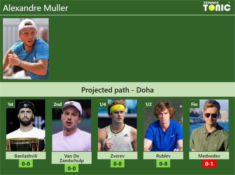 DOHA DRAW. Alexandre Muller's prediction with Basilashvili next. H2H and rankings - Tennis Tonic ...