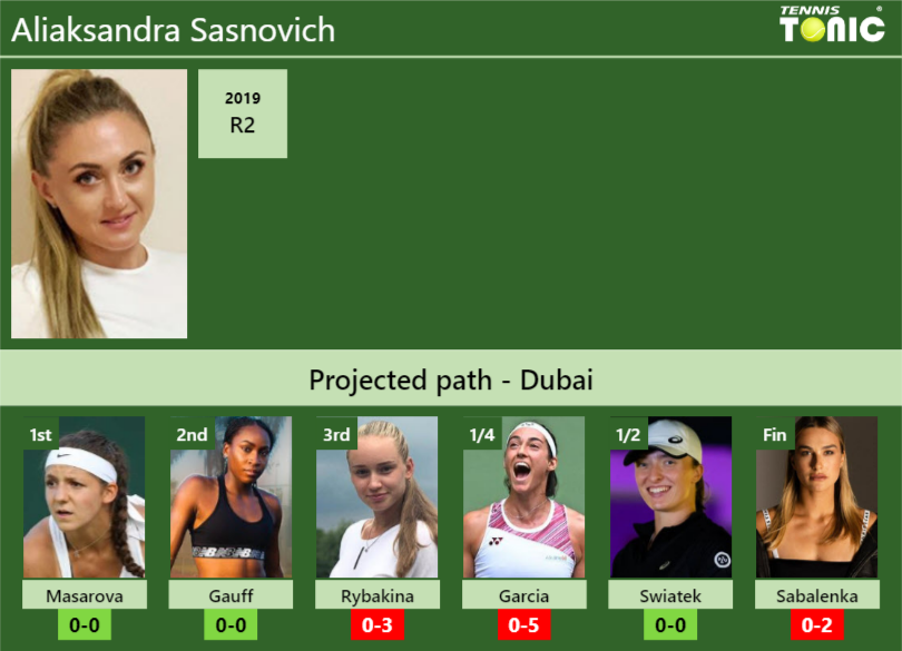 DUBAI DRAW. Aliaksandra Sasnovich's prediction with Masarova next. H2H and rankings - Tennis ...