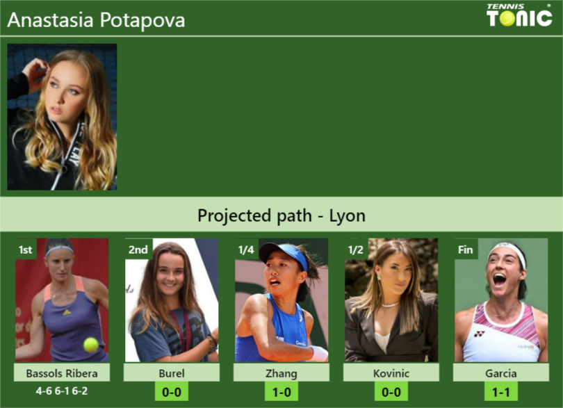 [UPDATED R2]. Prediction, H2H of Anastasia Potapova's draw vs Burel, Zhang, Kovinic, Garcia to ...