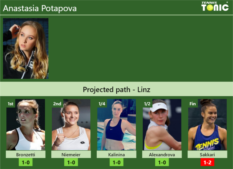 LINZ DRAW. Anastasia Potapova's prediction with Bronzetti next. H2H and rankings - Tennis Tonic ...