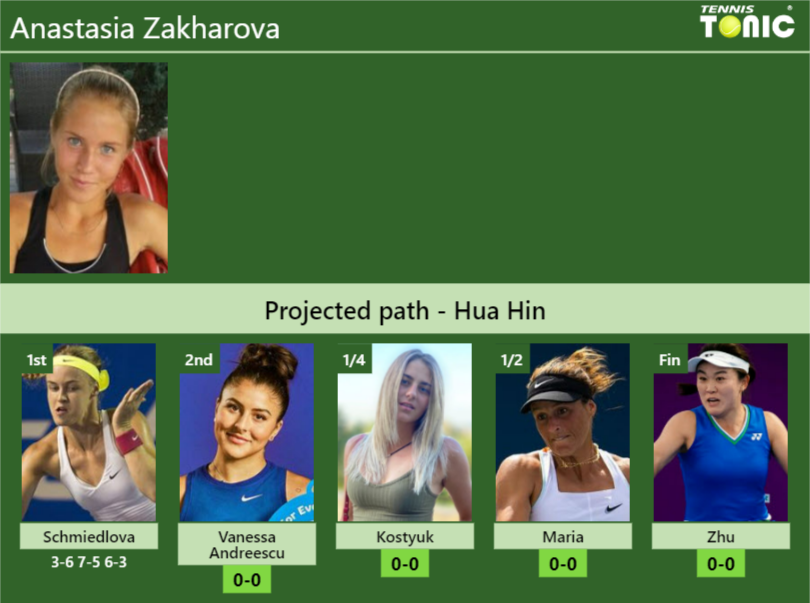 [UPDATED R2]. Prediction, H2H of Anastasia Zakharova's draw vs Vanessa Andreescu, Kostyuk, Maria ...