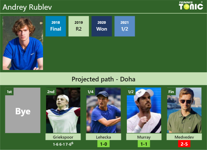[UPDATED QF]. Prediction, H2H of Andrey Rublev's draw vs Lehecka, Murray, Medvedev to win the ...