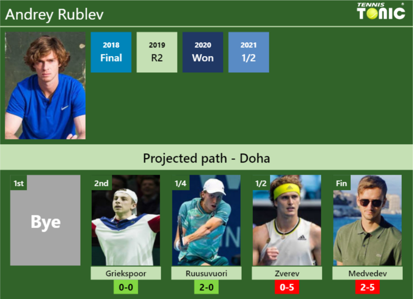 DOHA DRAW. Andrey Rublev's prediction with Griekspoor next. H2H and rankings - Tennis Tonic ...