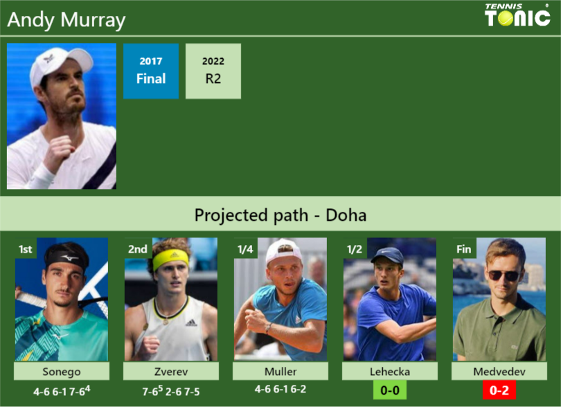 [UPDATED SF]. Prediction, H2H of Andy Murray's draw vs Lehecka, Medvedev to win the Doha ...