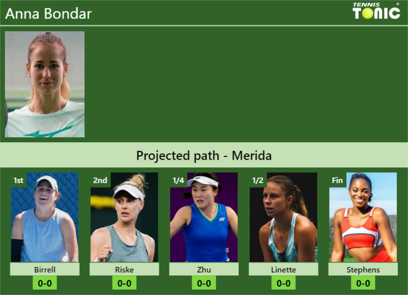 MERIDA DRAW. Anna Bondar's prediction with Birrell next. H2H and ...