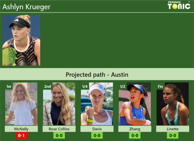 AUSTIN DRAW. Ashlyn Krueger's prediction with McNally next. H2H and rankings - Tennis Tonic ...