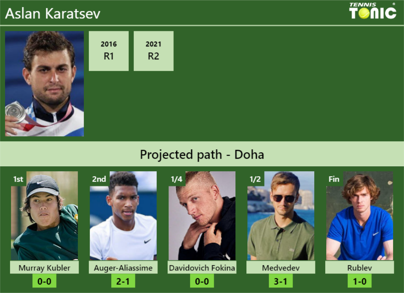 DOHA DRAW. Aslan Karatsev's prediction with Murray Kubler next. H2H and rankings - Tennis Tonic ...