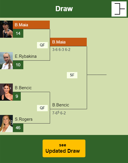 Haddad Maia defeats Rybakina in the quarter. HIGHLIGHTS - ABU DHABI RESULTS - Tennis Tonic ...