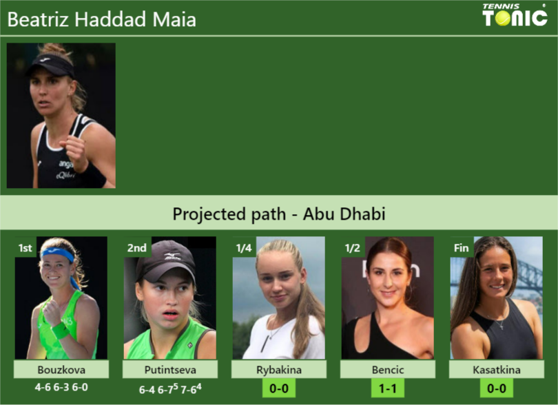 [UPDATED QF]. Prediction, H2H of Beatriz Haddad Maia's draw vs Rybakina, Bencic, Kasatkina to ...