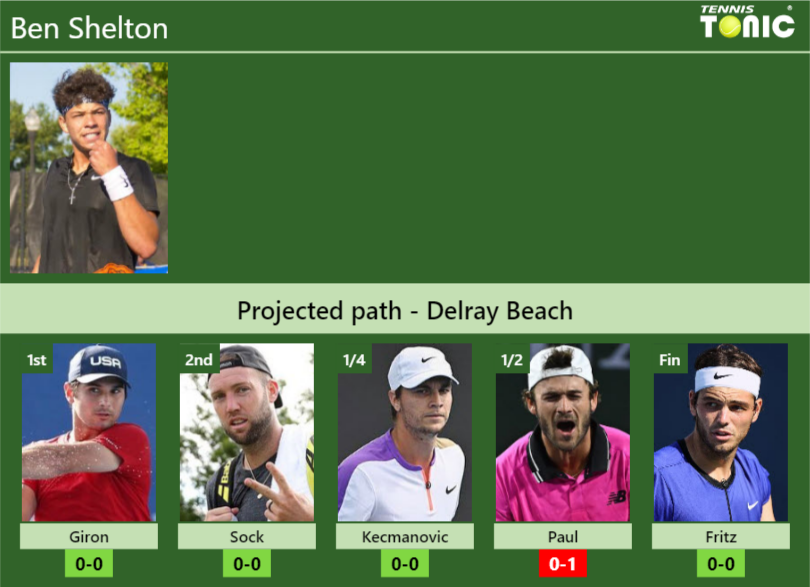 DELRAY BEACH DRAW. Ben Shelton's prediction with Giron next. H2H and rankings - Tennis Tonic ...