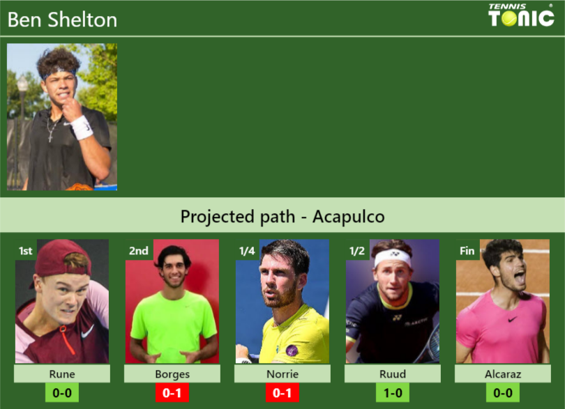 ACAPULCO DRAW. Ben Shelton's prediction with Rune next. H2H and rankings - Tennis Tonic - News ...