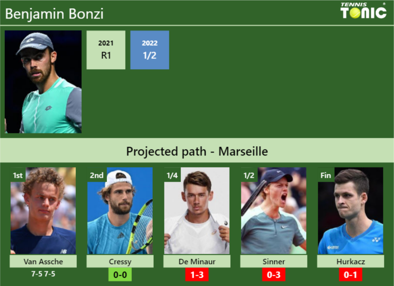 [UPDATED R2]. Prediction, H2H of Benjamin Bonzi's draw vs Cressy, De Minaur, Sinner, Hurkacz to ...