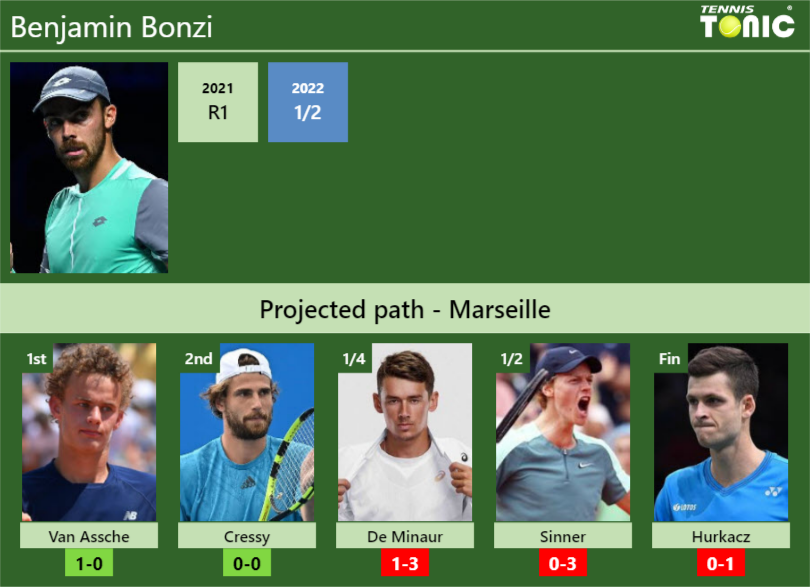 MARSEILLE DRAW. Benjamin Bonzi's prediction with Van Assche next. H2H and rankings - Tennis ...