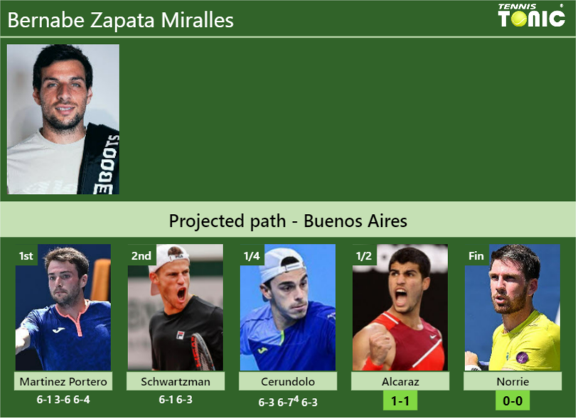 [UPDATED SF]. Prediction, H2H of Bernabe Zapata Miralles's draw vs Alcaraz, Norrie to win the ...