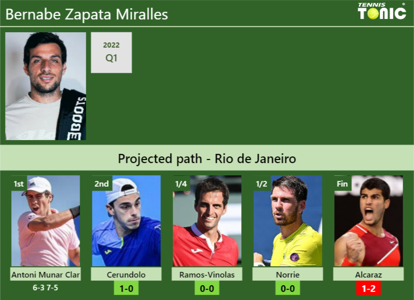 [UPDATED R2]. Prediction, H2H of Bernabe Zapata Miralles's draw vs Cerundolo, Ramos-Vinolas ...