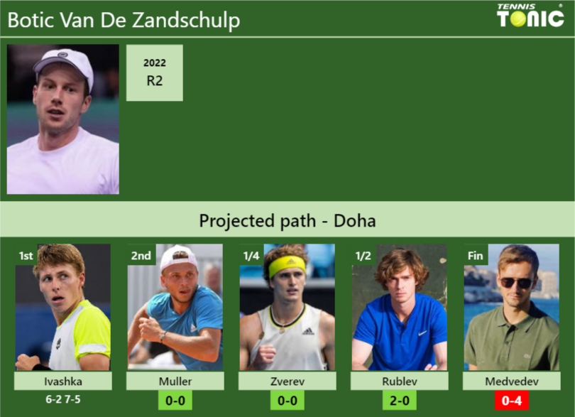 [UPDATED R2]. Prediction, H2H of Botic Van De Zandschulp's draw vs Muller, Zverev, Rublev ...