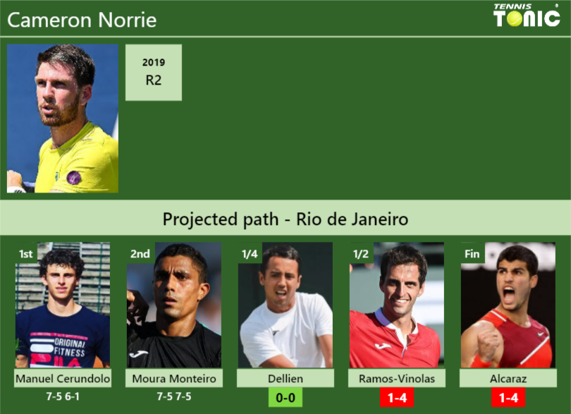 [UPDATED QF]. Prediction, H2H of Cameron Norrie's draw vs Dellien, Ramos-Vinolas, Alcaraz to win ...
