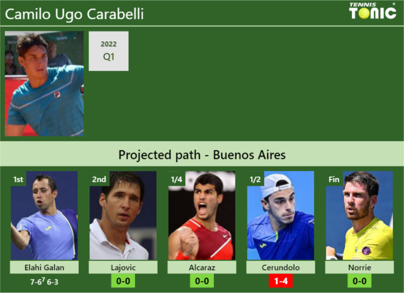 [UPDATED R2]. Prediction, H2H of Camilo Ugo Carabelli's draw vs Lajovic, Alcaraz, Cerundolo ...