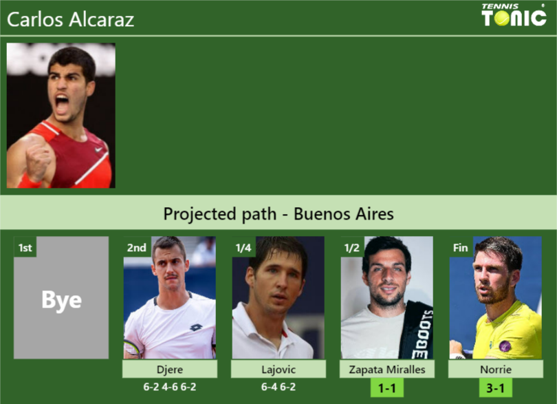 [UPDATED SF]. Prediction, H2H of Carlos Alcaraz's draw vs Zapata Miralles, Norrie to win the ...