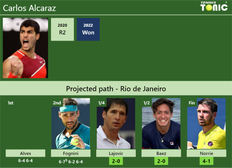 [UPDATED QF]. Prediction, H2H of Carlos Alcaraz's draw vs Lajovic, Baez, Norrie to win the Rio ...