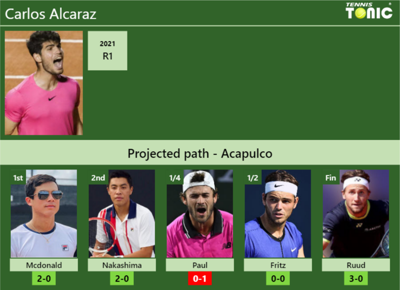 ACAPULCO DRAW. Carlos Alcaraz's prediction with Mcdonald next. H2H and rankings - Tennis Tonic ...