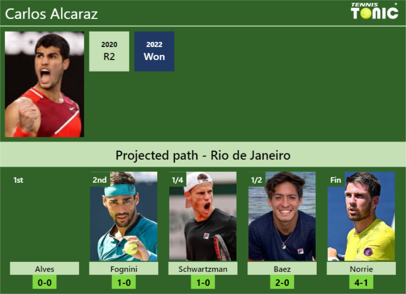 RIO DE JANEIRO DRAW. Carlos Alcaraz's prediction with Alves (2001) next. H2H and rankings ...