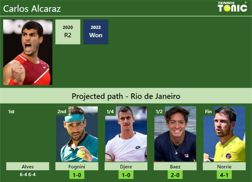 [UPDATED R2]. Prediction, H2H of Carlos Alcaraz's draw vs Fognini, Djere, Baez, Norrie to win ...