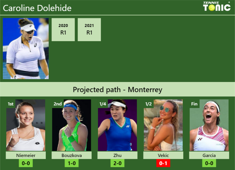 MONTERREY DRAW. Caroline Dolehide's prediction with Niemeier next. H2H and rankings - Tennis ...