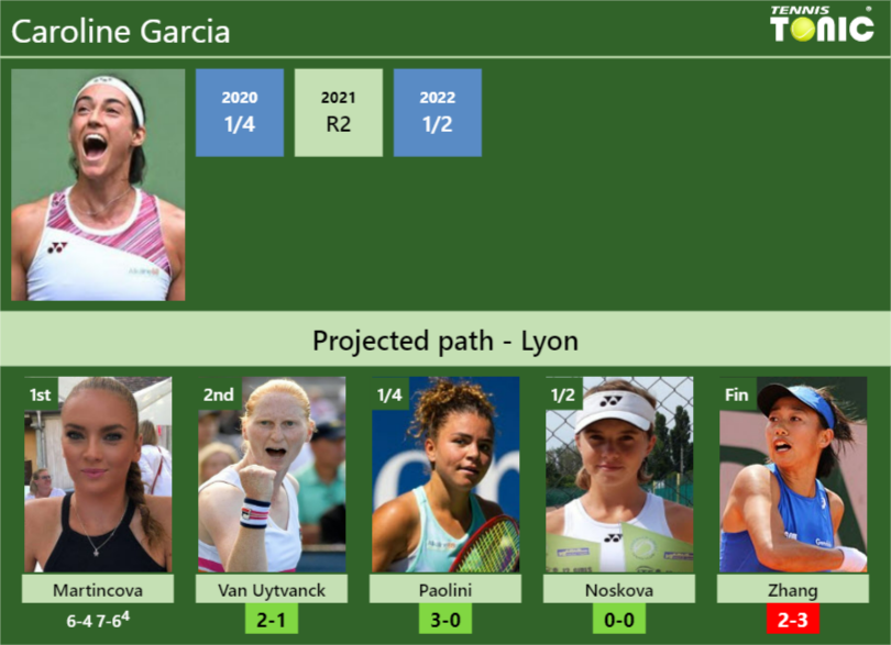 [UPDATED R2]. Prediction, H2H of Caroline Garcia's draw vs Van Uytvanck, Paolini, Noskova, Zhang ...