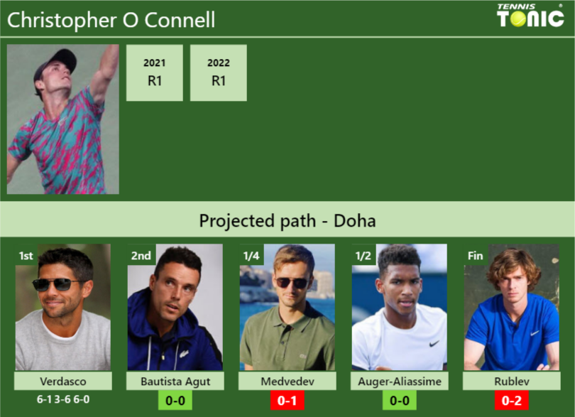 [UPDATED R2]. Prediction, H2H of Christopher O Connell's draw vs Bautista Agut, Medvedev, Auger ...