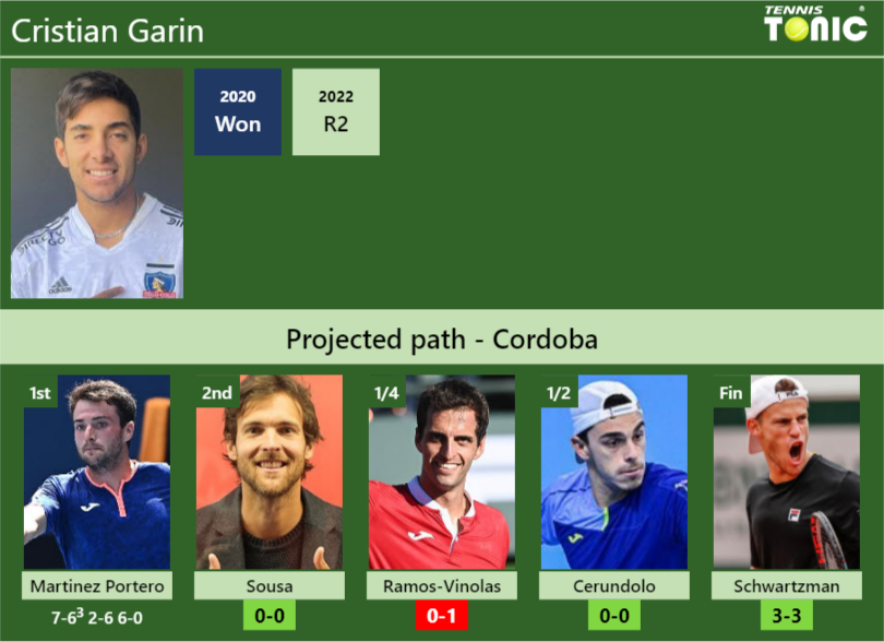 [UPDATED R2]. Prediction, H2H of Cristian Garin's draw vs Sousa, Ramos-Vinolas, Cerundolo ...