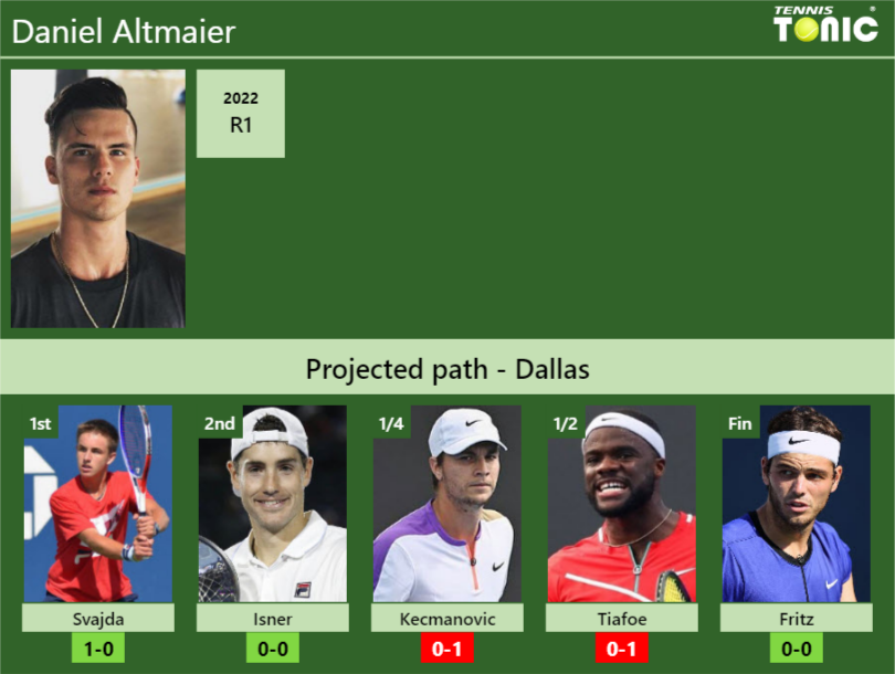 DALLAS DRAW. Daniel Altmaier's prediction with Svajda next. H2H and rankings - Tennis Tonic ...
