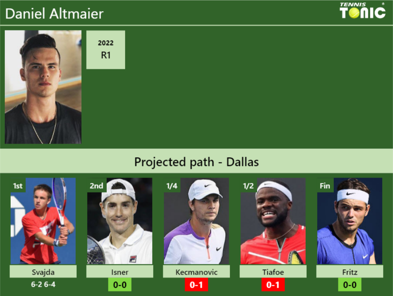 [UPDATED R2]. Prediction, H2H of Daniel Altmaier's draw vs Isner, Kecmanovic, Tiafoe, Fritz to ...