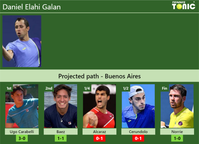 BUENOS AIRES DRAW. Daniel Elahi Galan's prediction with Carabelli next. H2H and rankings ...