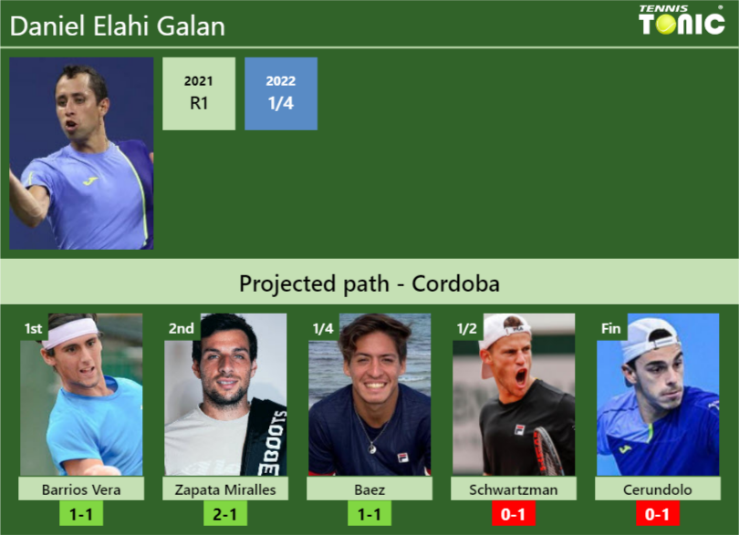 CORDOBA DRAW. Daniel Elahi Galan's prediction with Barrios Vera next. H2H and rankings - Tennis ...
