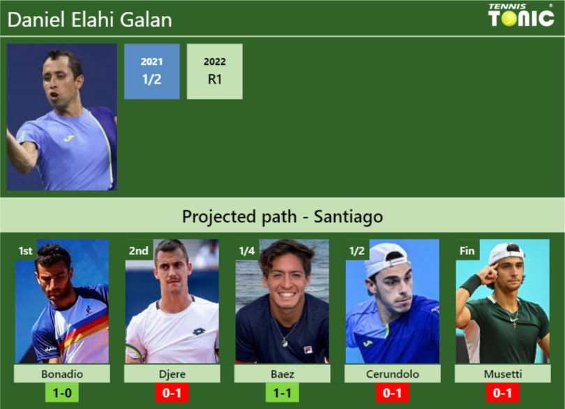 SANTIAGO DRAW. Daniel Elahi Galan's prediction with Bonadio next. H2H and rankings - Tennis ...