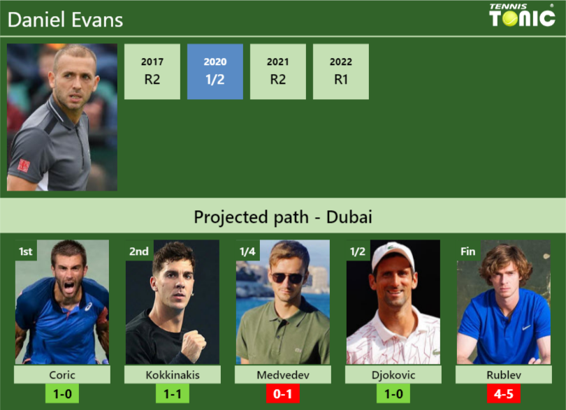 DUBAI DRAW. Daniel Evans's prediction with Coric next. H2H and rankings - Tennis Tonic - News ...