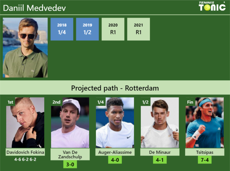 [UPDATED R2]. Prediction, H2H of Daniil Medvedev's draw vs Van De Zandschulp, Auger-Aliassime ...