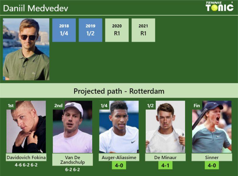 [UPDATED QF]. Prediction, H2H of Daniil Medvedev's draw vs Auger-Aliassime, De Minaur, Sinner to ...