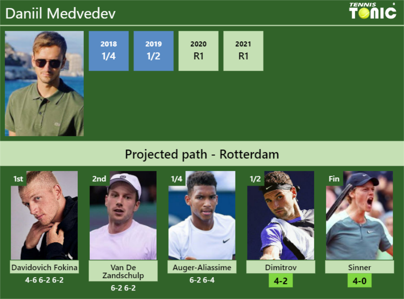 [UPDATED SF]. Prediction, H2H of Daniil Medvedev's draw vs Dimitrov, Sinner to win the Rotterdam ...