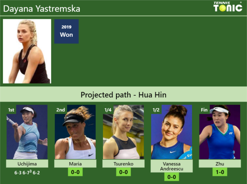 [UPDATED R2]. Prediction, H2H of Dayana Yastremska's draw vs Maria, Tsurenko, Vanessa Andreescu ...