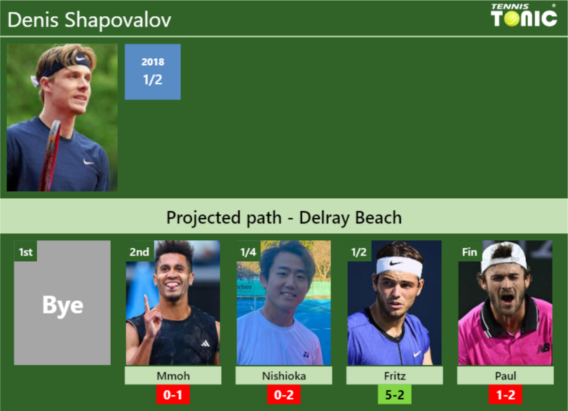 DELRAY BEACH DRAW. Denis Shapovalov's prediction with Mmoh next. H2H and rankings - Tennis Tonic ...