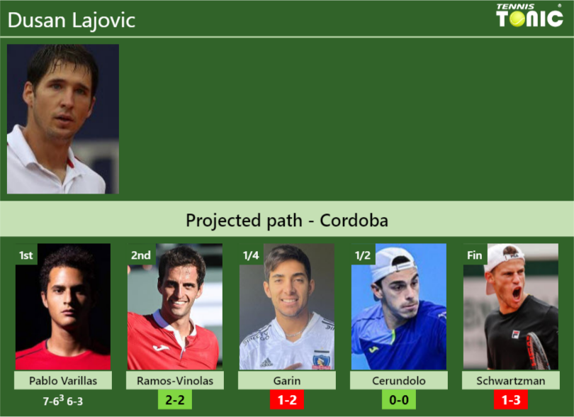 [UPDATED R2]. Prediction, H2H of Dusan Lajovic's draw vs Ramos-Vinolas, Garin, Cerundolo ...