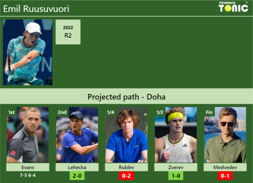 [UPDATED R2]. Prediction, H2H of Emil Ruusuvuori's draw vs Lehecka, Rublev, Zverev, Medvedev to ...