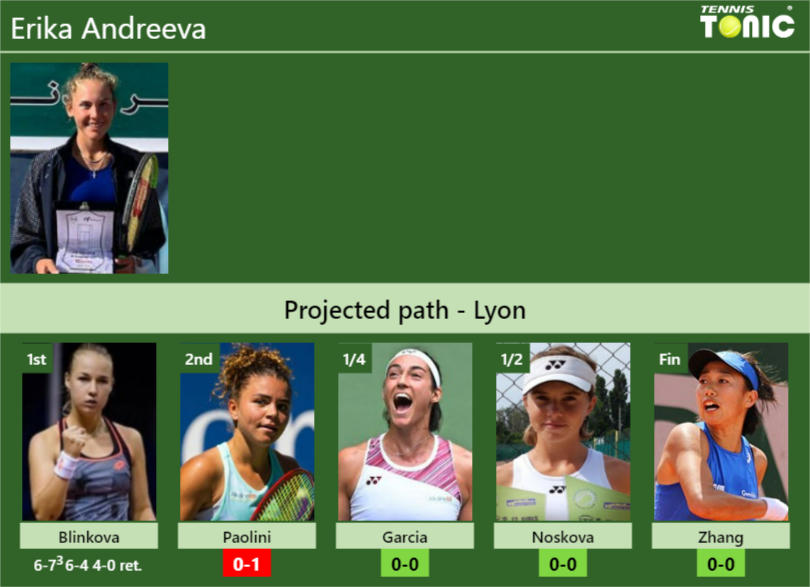 [UPDATED R2]. Prediction, H2H of Erika Andreeva's draw vs Paolini, Garcia, Noskova, Zhang to win ...
