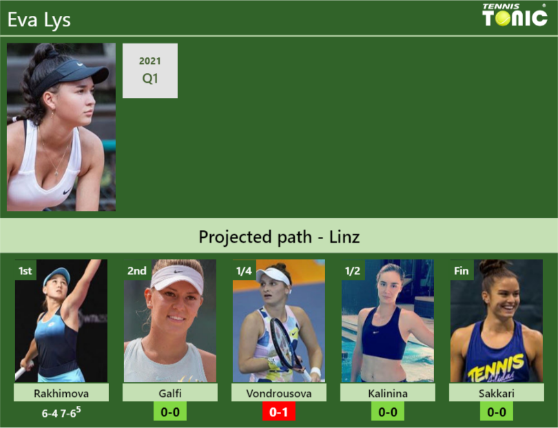 [UPDATED R2]. Prediction, H2H of Eva Lys's draw vs Galfi, Vondrousova, Kalinina, Sakkari to win ...